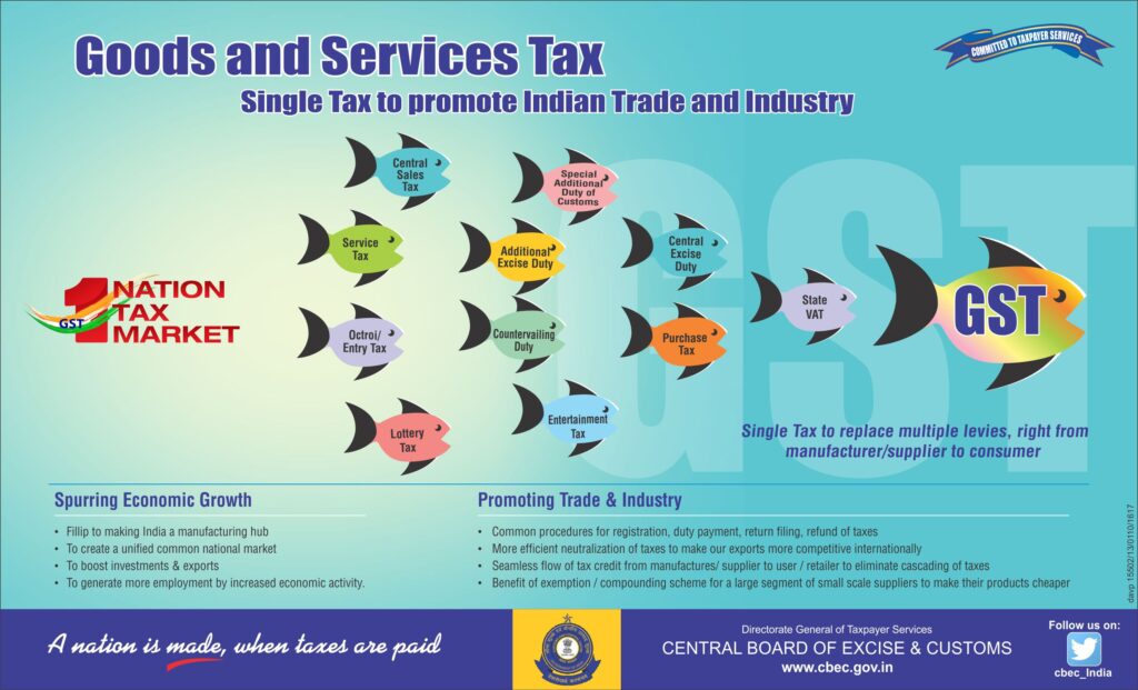 Central Board of Indirect Taxes and Customs : GST UPDATE – Corpind Cart